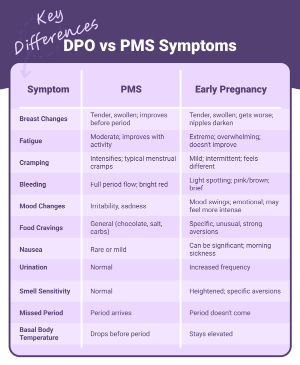 DPO Symptoms in first 14 Days Past Ovulation - Premom