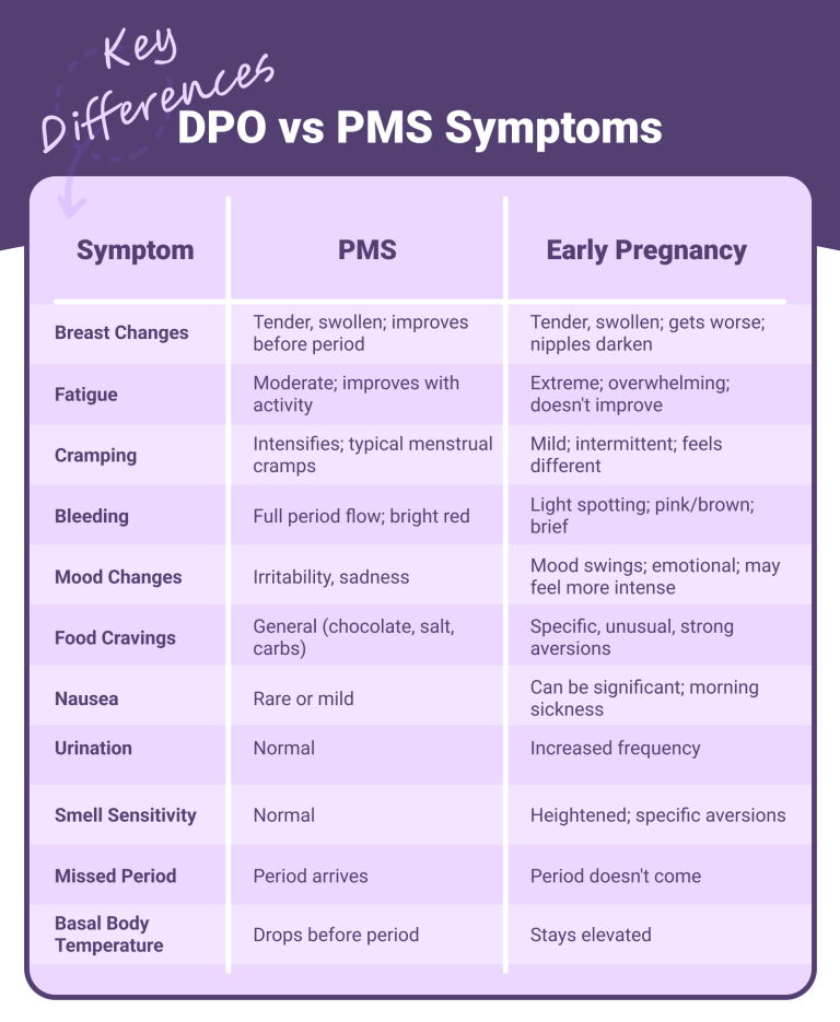 DPO Symptoms in first 14 Days Past Ovulation - Premom