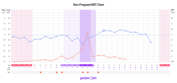 Basal Body Temperature (BBT) Chart Pregnant Vs Not Pregnant