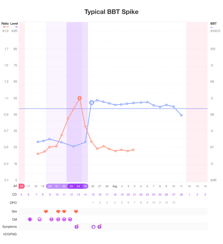 Why your BBT chart looks mesy (and what to do) - Premom