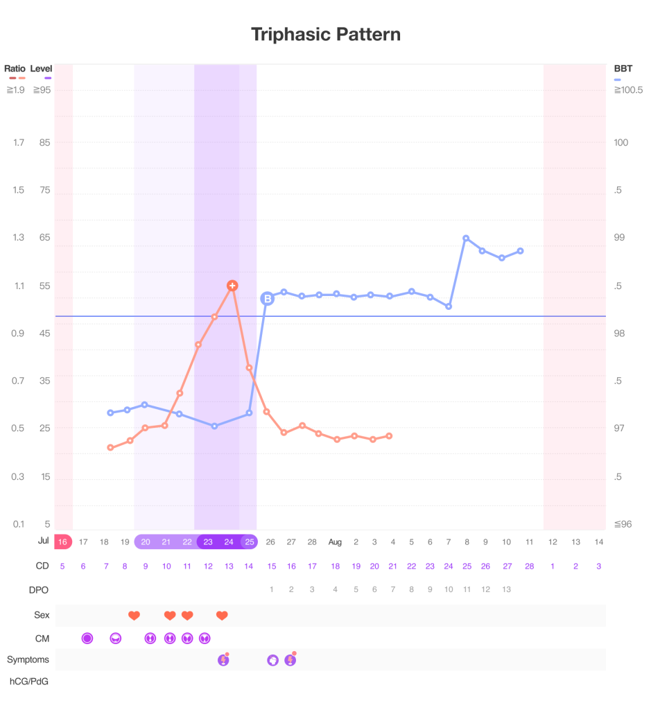 Why your BBT chart looks mesy (and what to do) - Premom